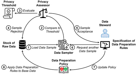 JCP | Free Full-Text | SMARTEN—A Sample-Based Approach towards Privacy ...