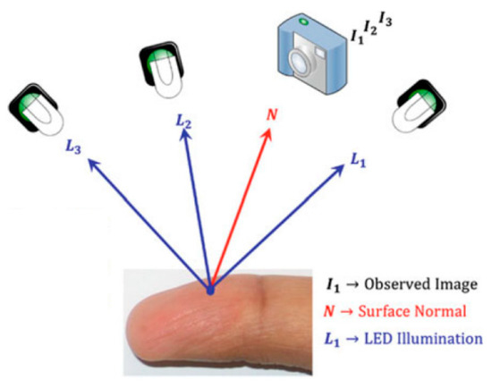 Jcp Free Full Text Contactless Fingerprint Recognition Using Deep Learning—a Systematic Review