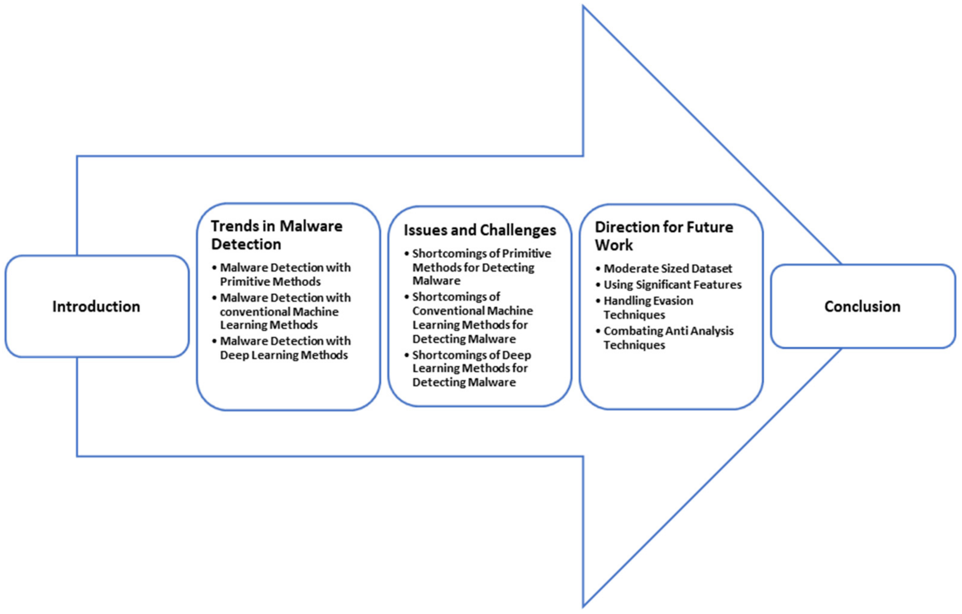 A Survey of the Recent Trends in Deep Learning Based Malware Detection