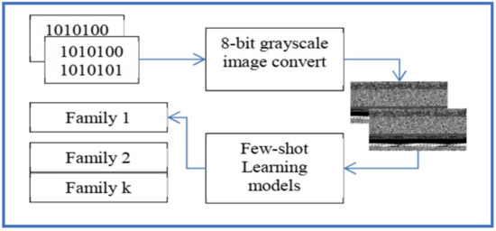 A Survey of the Recent Trends in Deep Learning Based Malware Detection