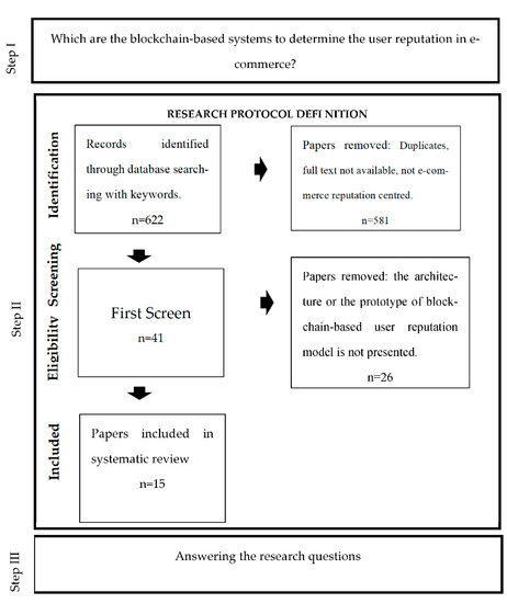 JCP | Free Full-Text | User Reputation on E-Commerce: Blockchain-Based Approaches