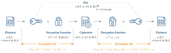 JCP | Free Full-Text | Potential of Homomorphic Encryption for Cloud Computing Use Cases in ...