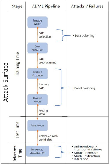Cybersecurity for AI Systems: A Survey