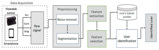 Deep Learning and Machine Learning, Better Together Than Apart: A Review on Biometrics Mobile ...