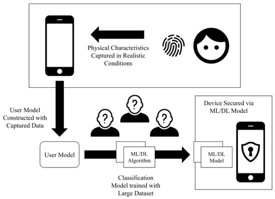 Deep Learning and Machine Learning, Better Together Than Apart: A Review on Biometrics Mobile ...