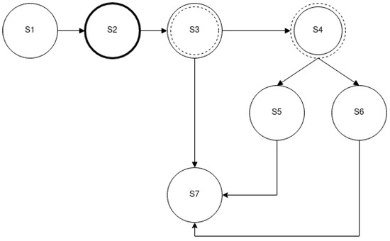 Modeling Intruder Reconnaissance Behavior through State Diagrams to Support Defensive Deception