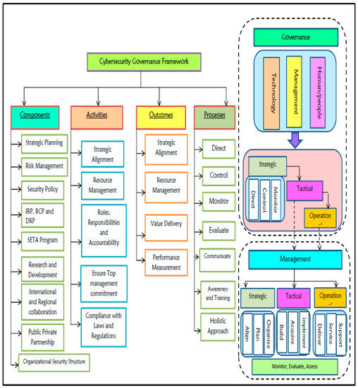 Jcp Free Full Text A Dynamic And Adaptive Cybersecurity Governance
