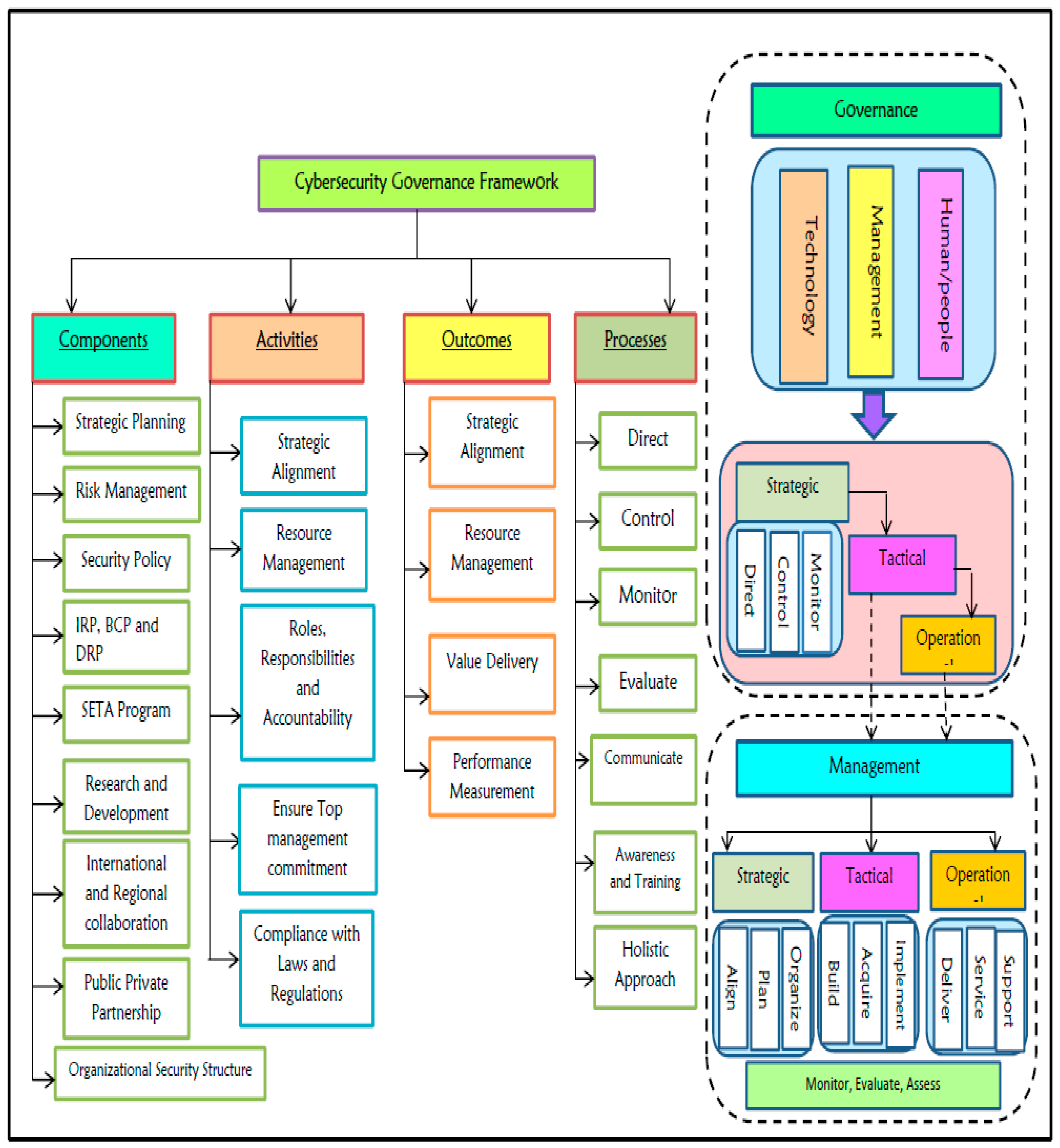JCP | Free Full-Text | A Dynamic and Adaptive Cybersecurity Governance ... JCP | Free Full-Text | A Dynamic and Adaptive Cybersecurity Governance ...