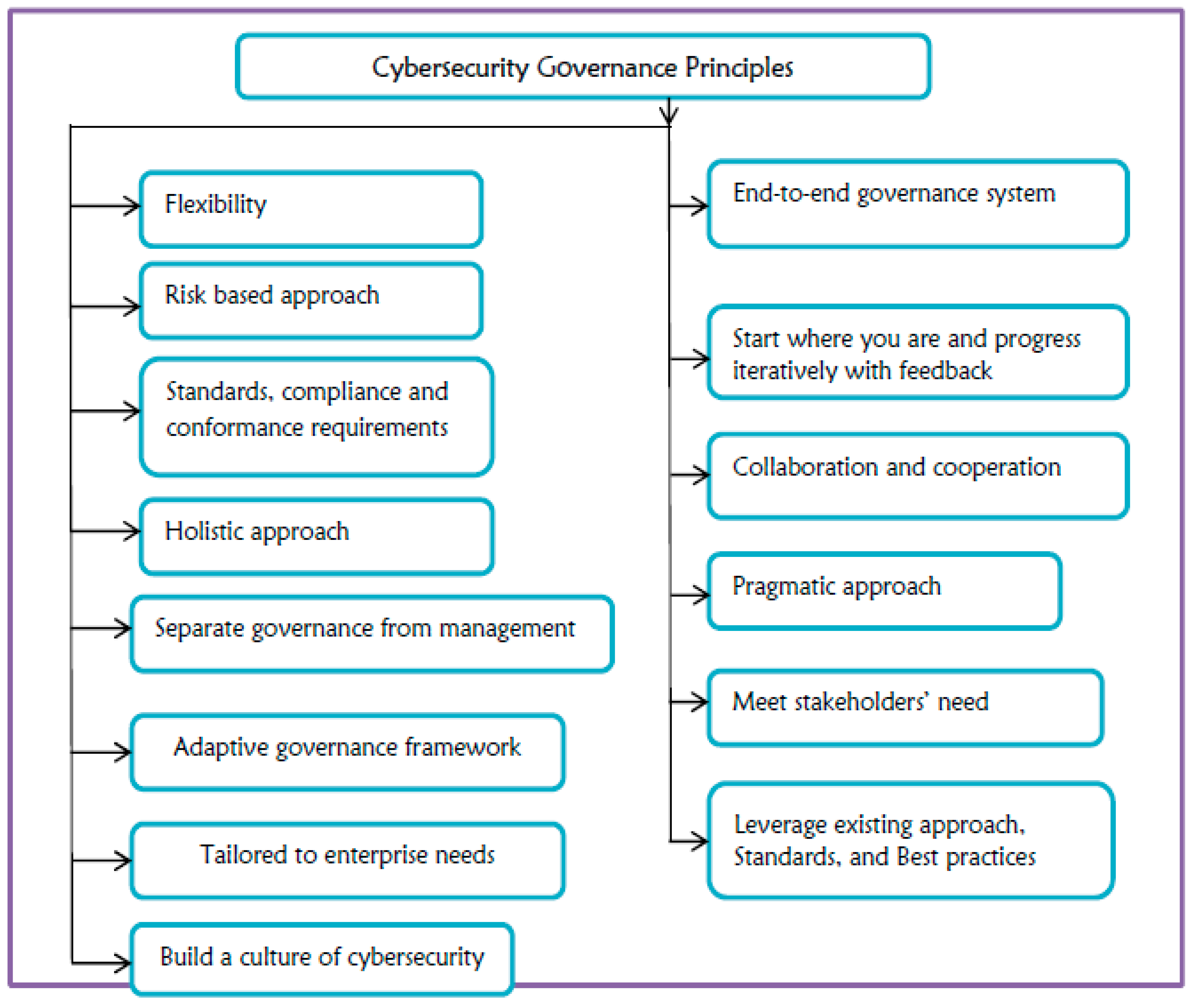 JCP | Free Full-Text | A Dynamic and Adaptive Cybersecurity Governance ... JCP | Free Full-Text | A Dynamic and Adaptive Cybersecurity Governance ...