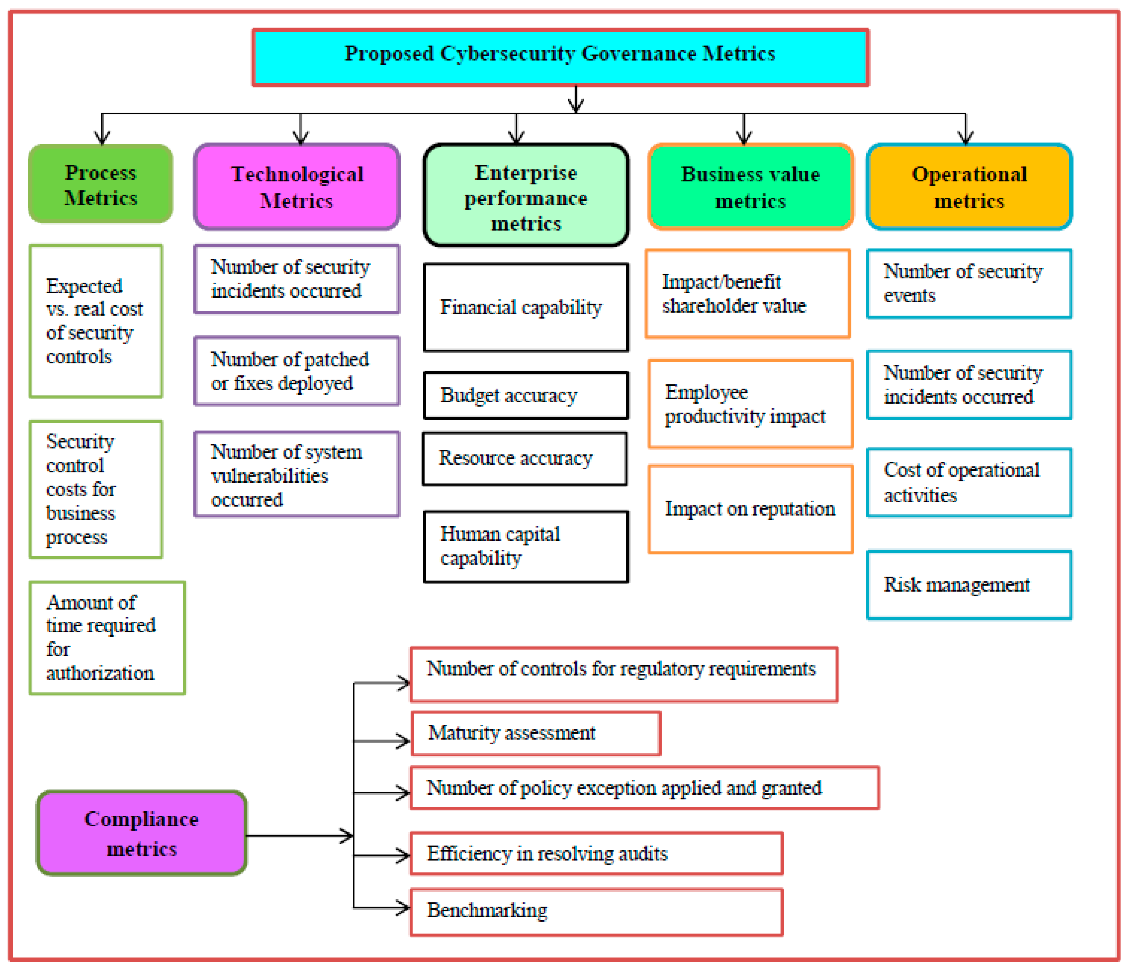 JCP | Free Full-Text | A Dynamic and Adaptive Cybersecurity Governance ... JCP | Free Full-Text | A Dynamic and Adaptive Cybersecurity Governance ...
