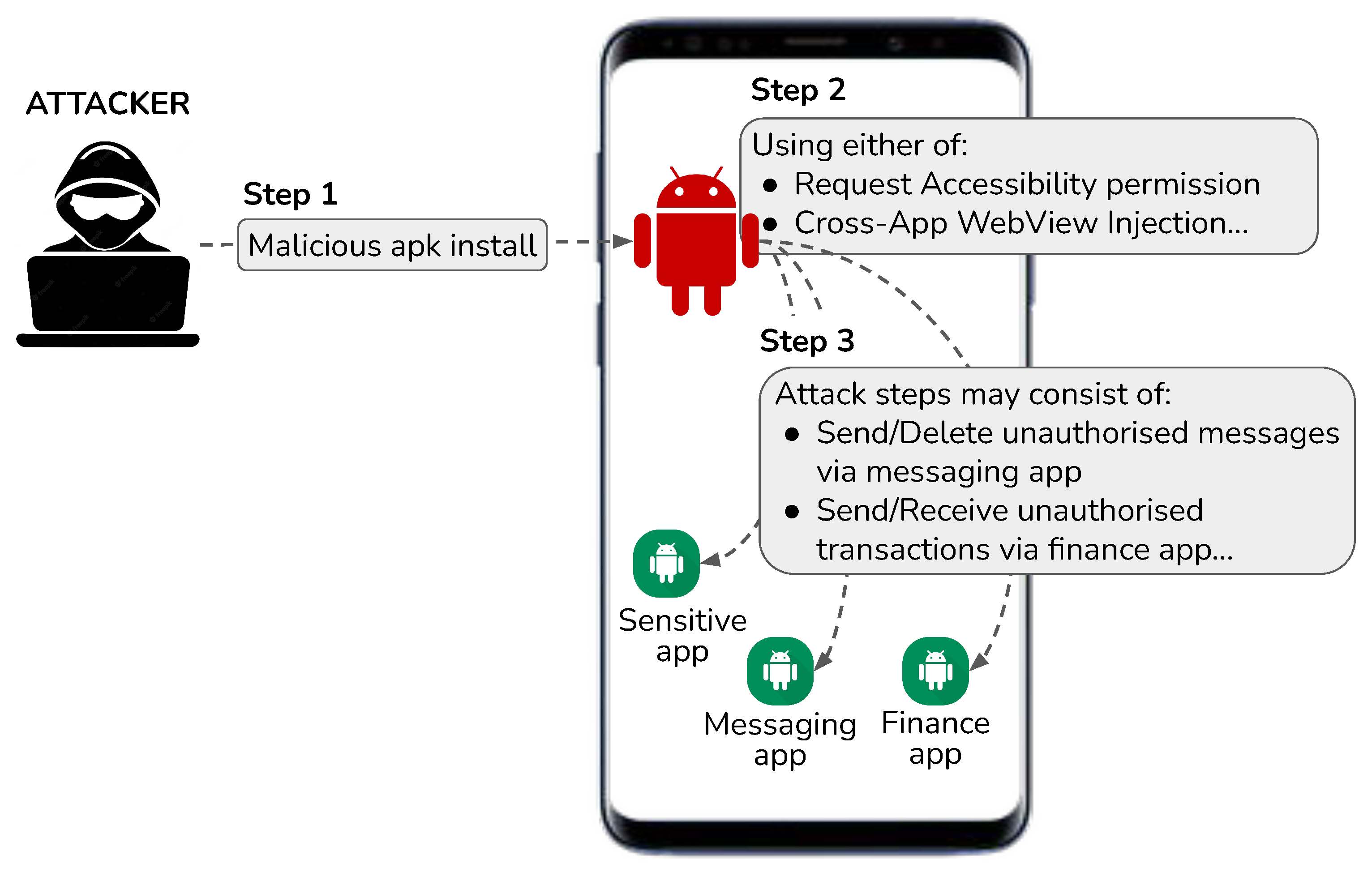 VEDRANDO: A Novel Way to Reveal Stealthy Attack Steps on Android ...