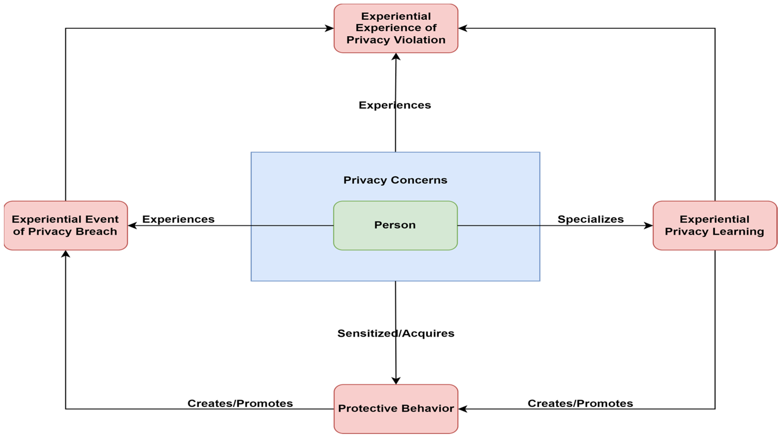 JCP | Free Full-Text | How to Influence Privacy Behavior Using ...