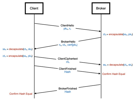 Post-Quantum Authentication in the MQTT Protocol