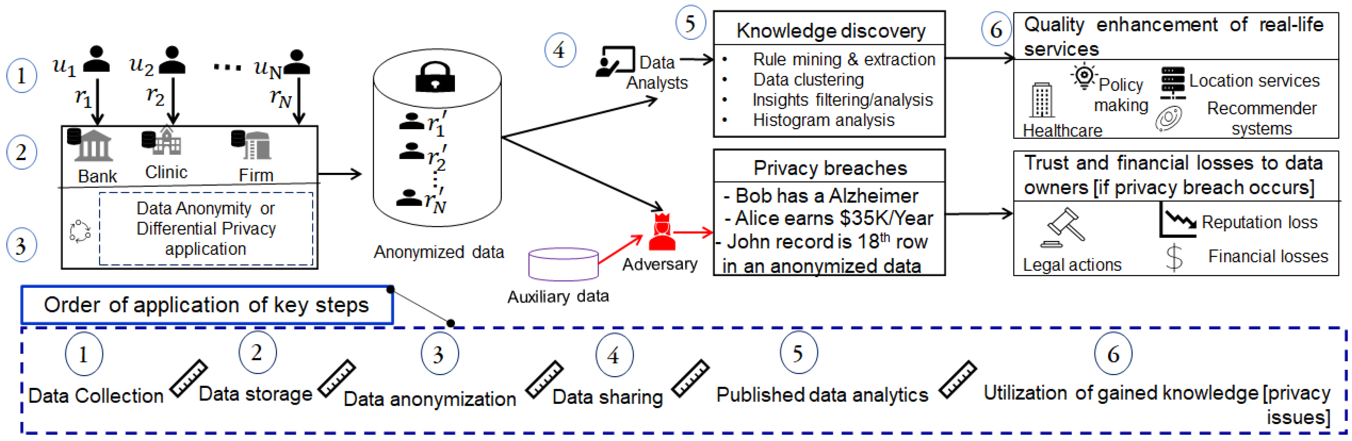 Attribute-Centric and Synthetic Data Based Privacy Preserving Methods: A Systematic Review