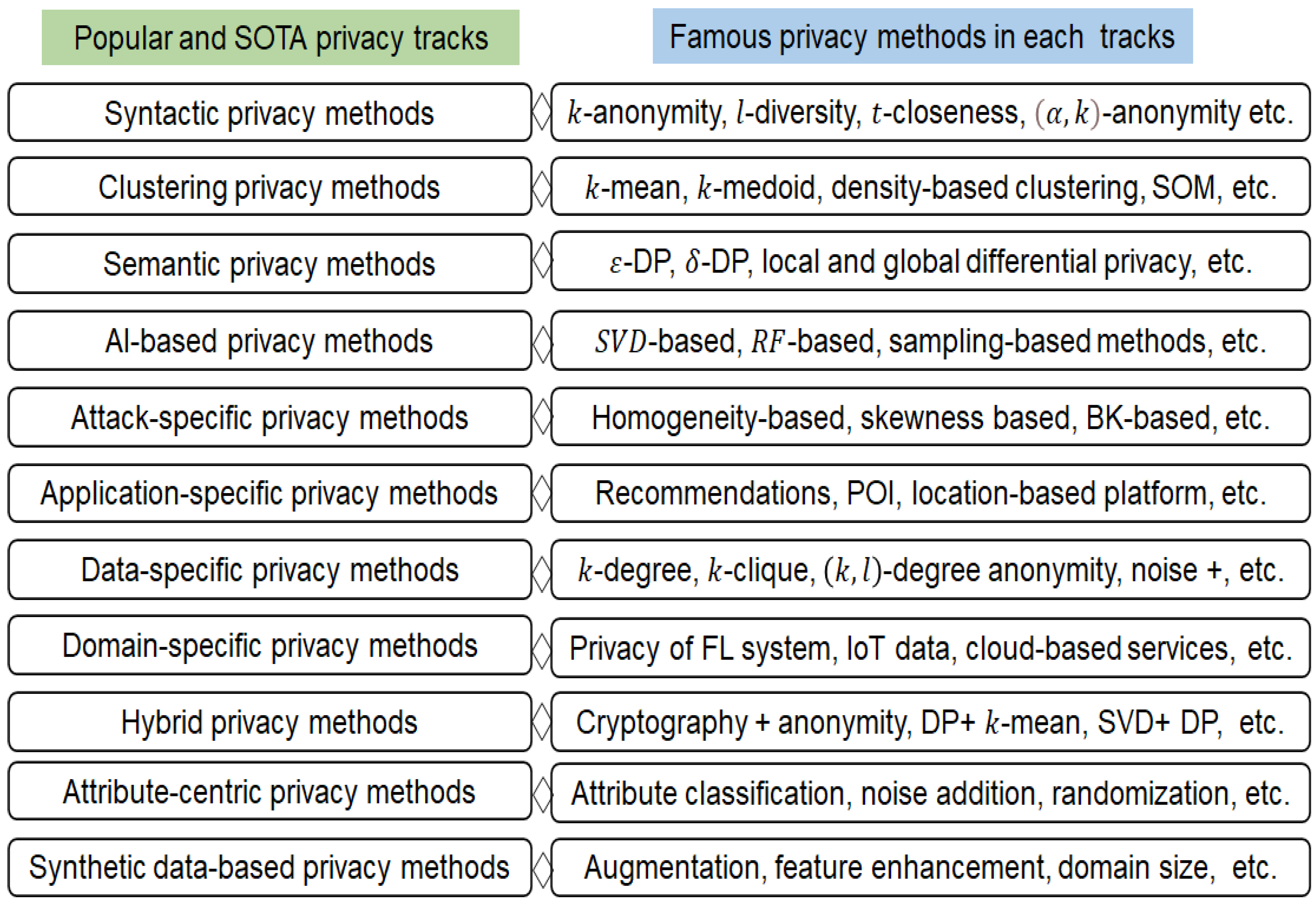 Attribute-Centric and Synthetic Data Based Privacy Preserving Methods ...