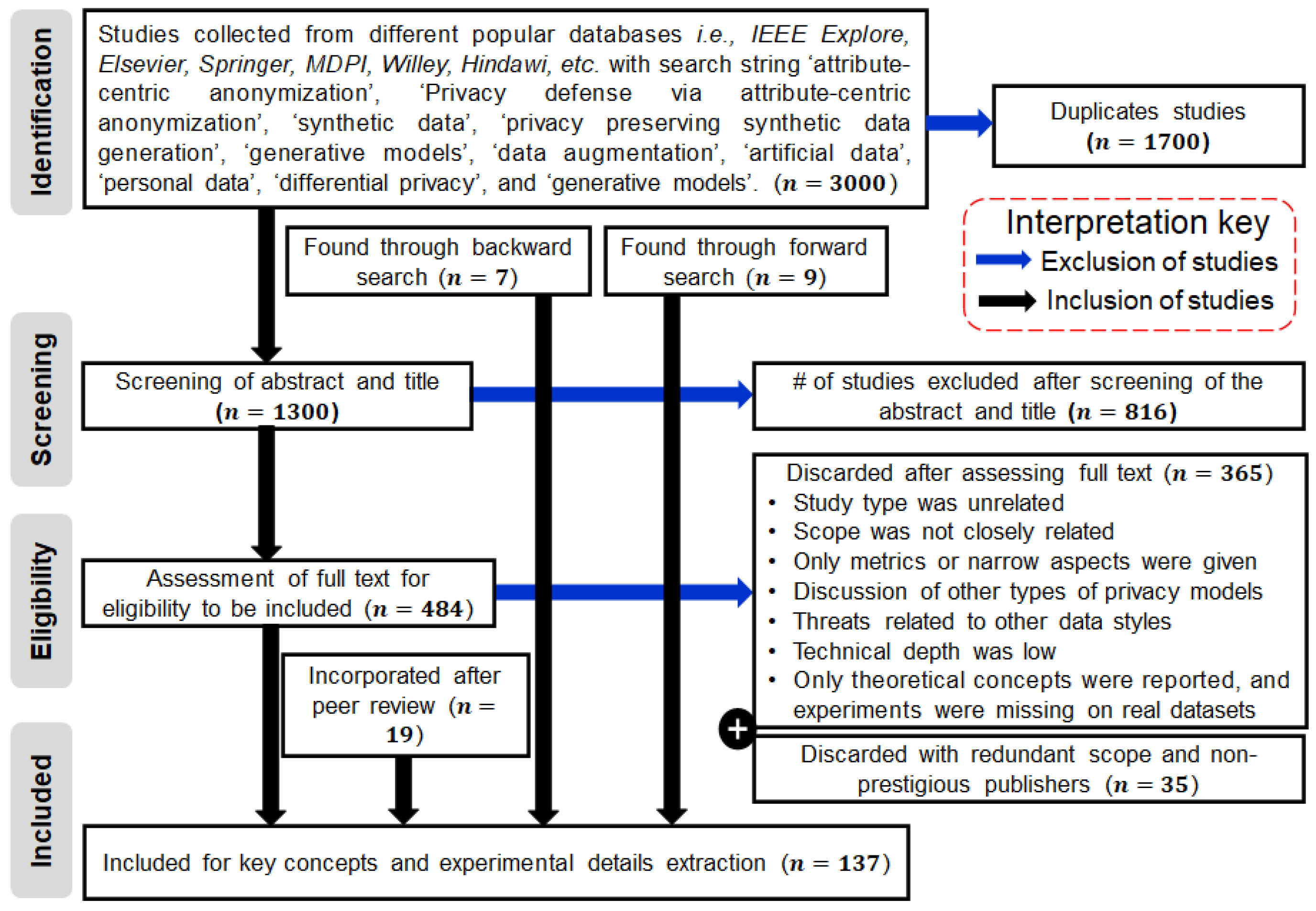 Attribute-Centric and Synthetic Data Based Privacy Preserving Methods: A Systematic Review