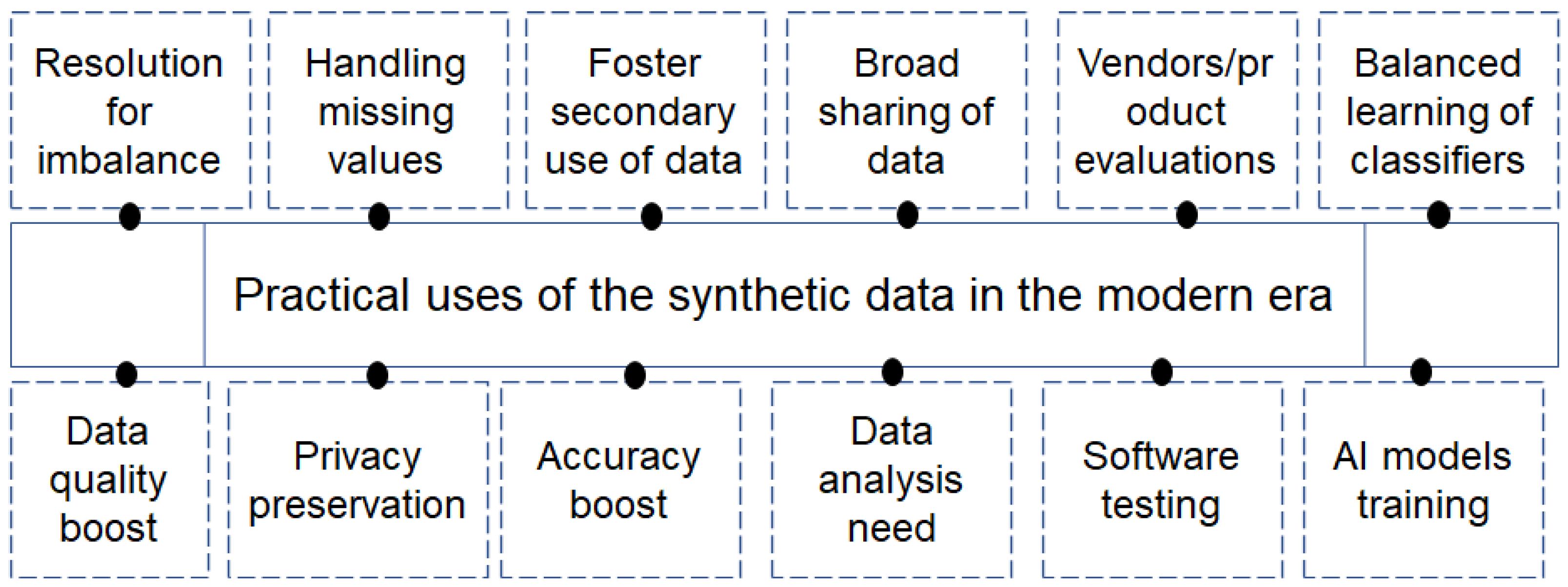 Attribute-Centric and Synthetic Data Based Privacy Preserving Methods ...