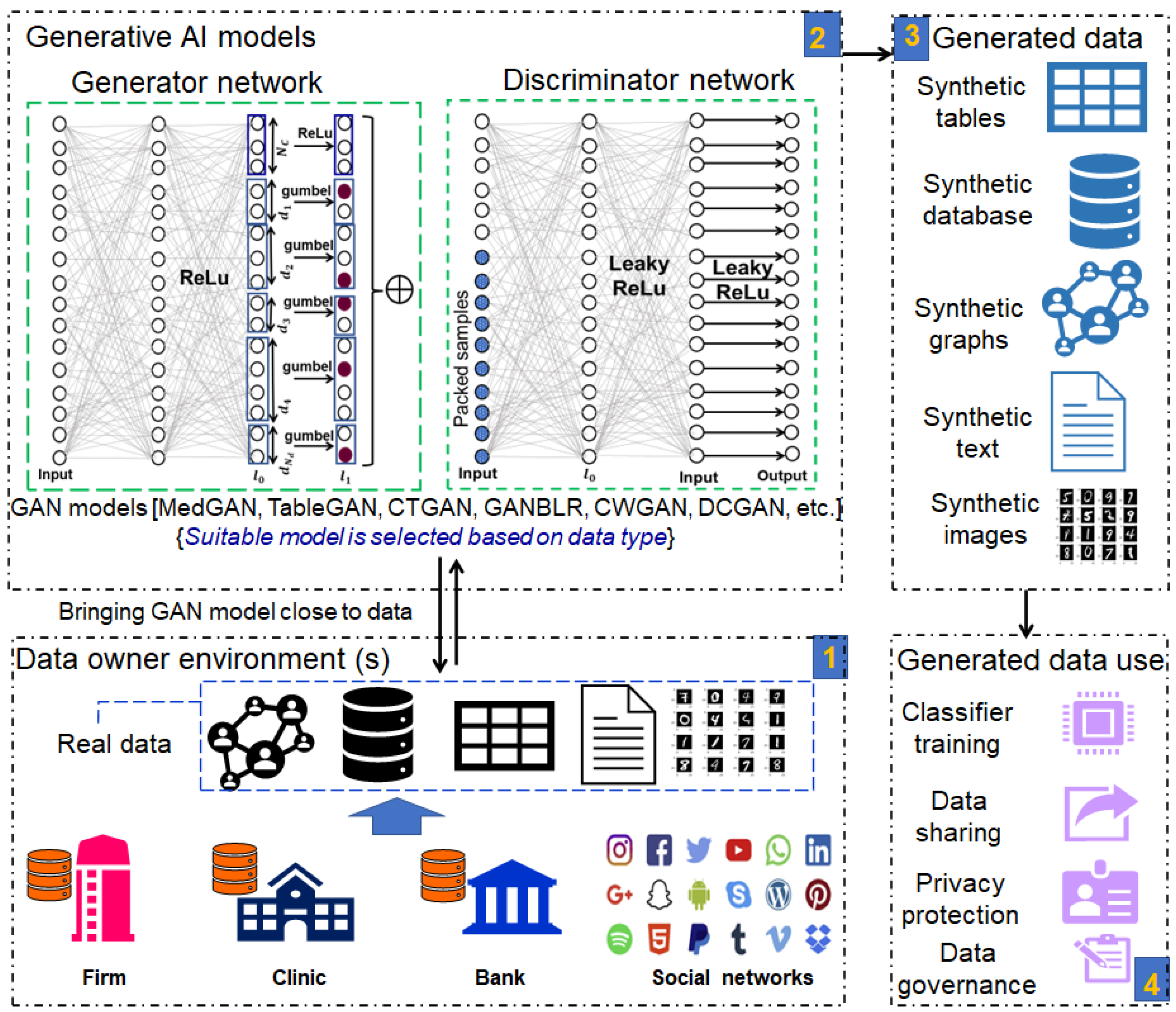 Attribute-Centric and Synthetic Data Based Privacy Preserving Methods ...