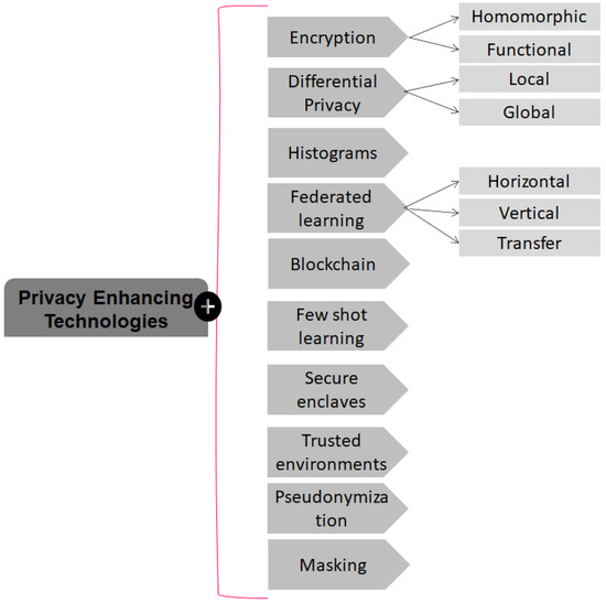 Attribute-Centric and Synthetic Data Based Privacy Preserving Methods ...