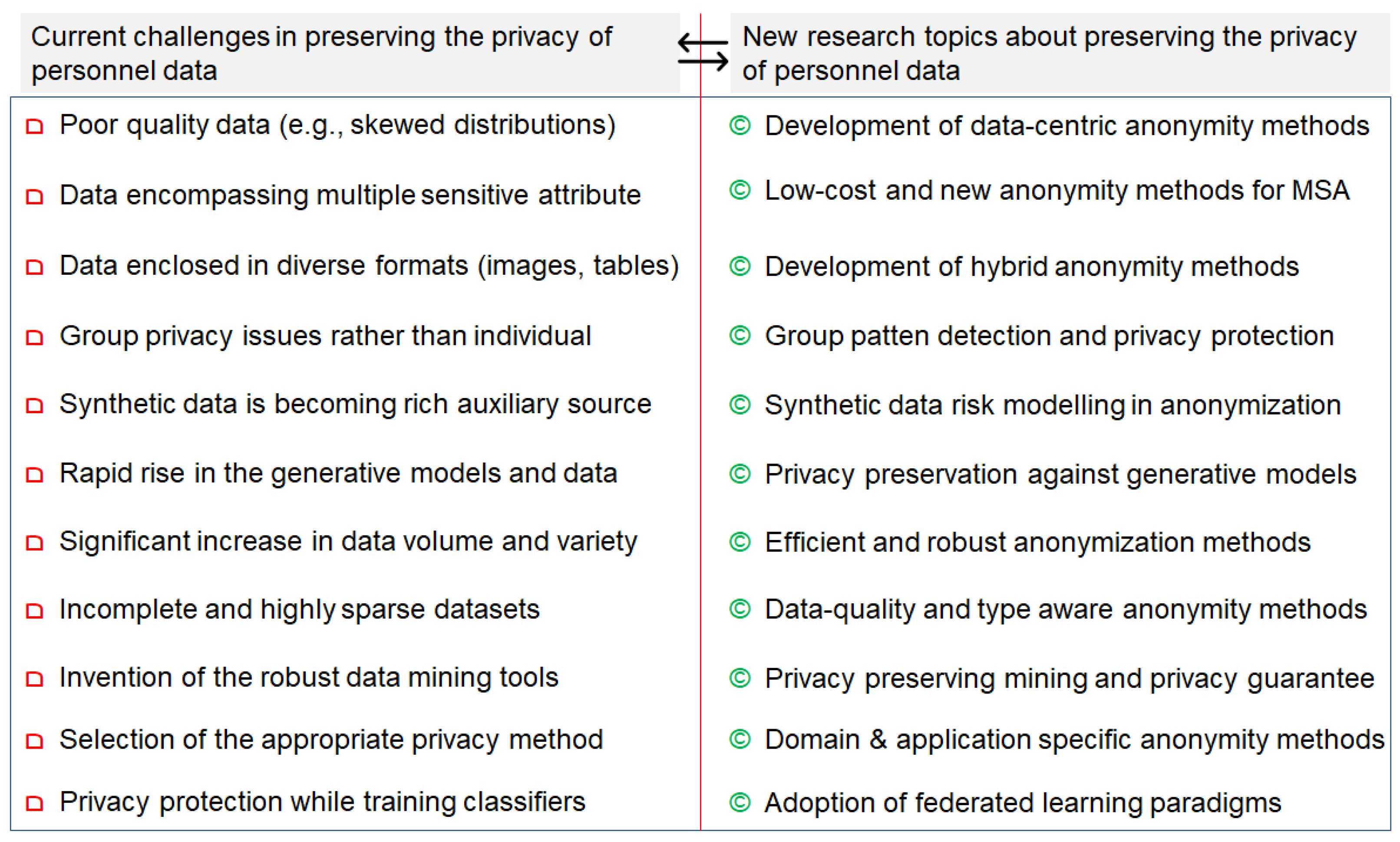 Attribute-Centric and Synthetic Data Based Privacy Preserving Methods ...