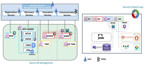 JCP | Free Full-Text | Security in Cloud-Native Services: A Survey