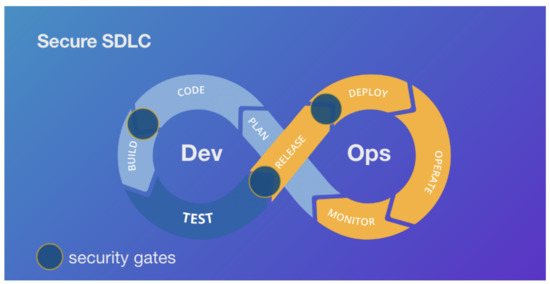 JCP | Free Full-Text | Security in Cloud-Native Services: A Survey