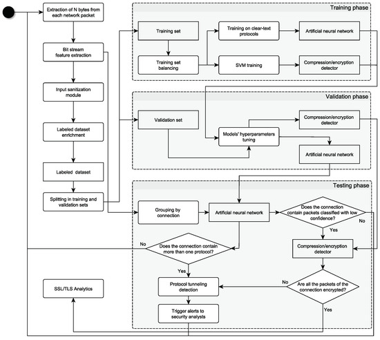 JCP | Free Full-Text | Towards a Near-Real-Time Protocol Tunneling ...