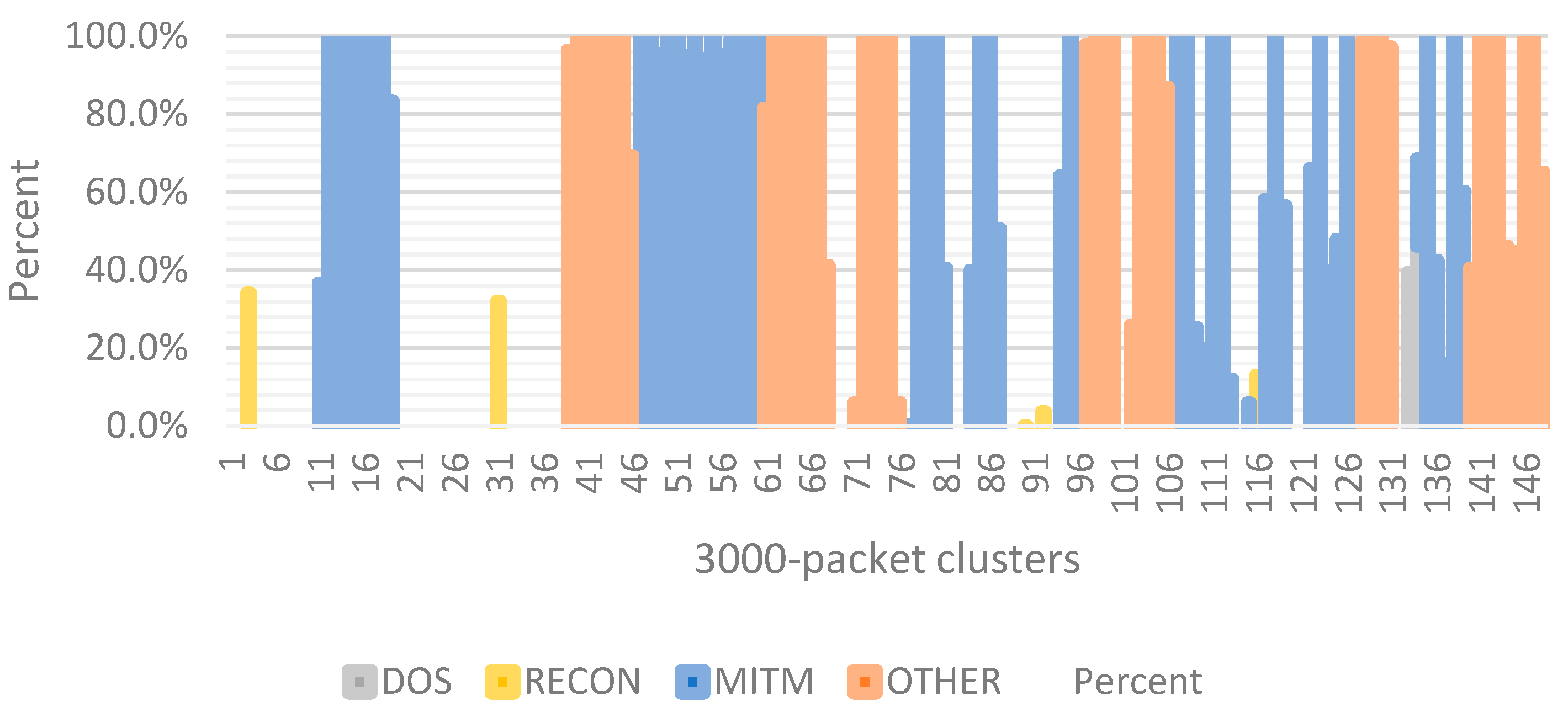 Anomaly Detection For Modbus Over Tcp In Control Systems Using Entropy And Classification Based