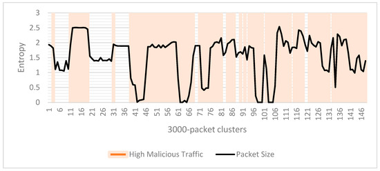 Anomaly Detection For Modbus Over Tcp In Control Systems Using Entropy And Classification Based