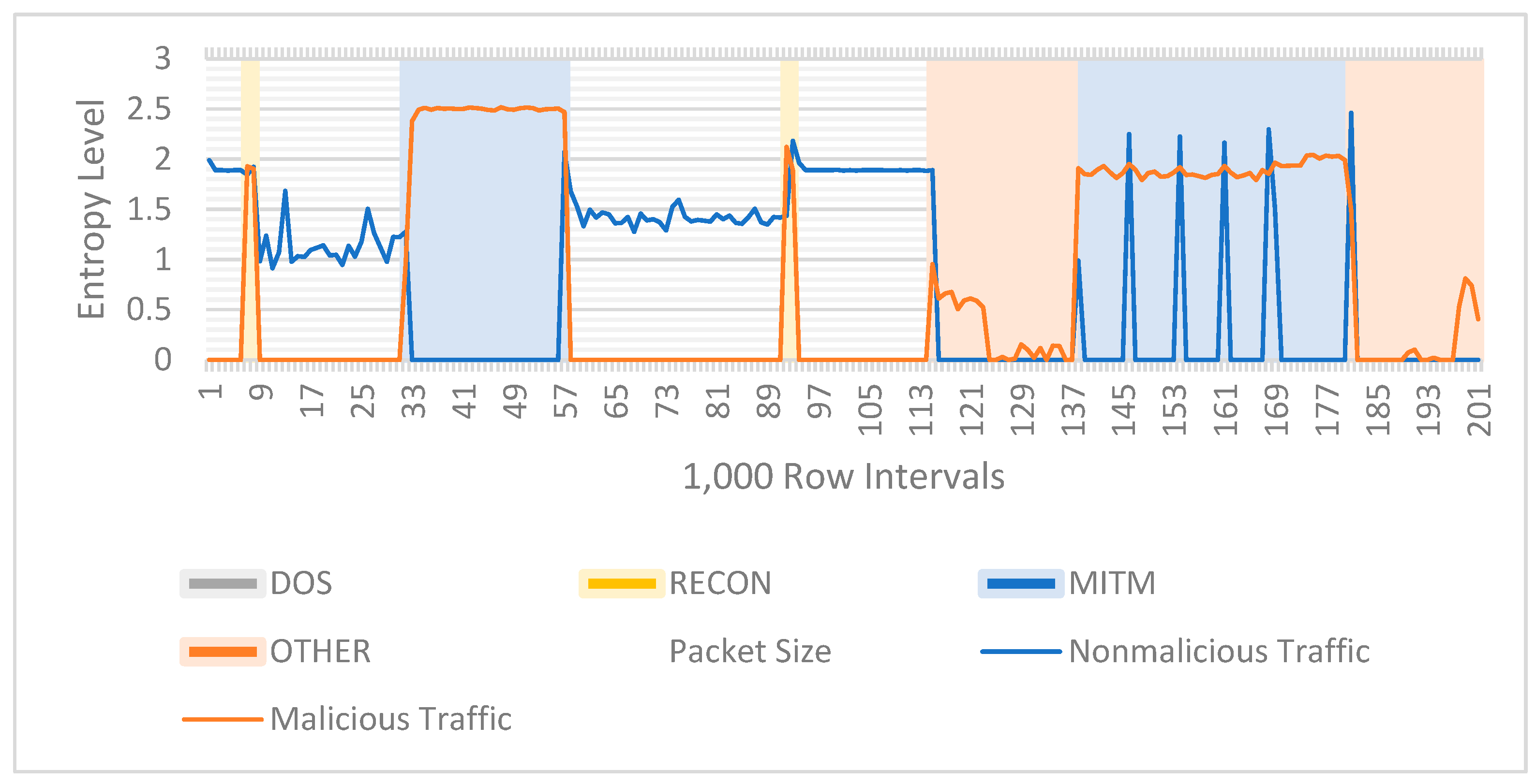 Anomaly Detection For Modbus Over Tcp In Control Systems Using Entropy And Classification Based