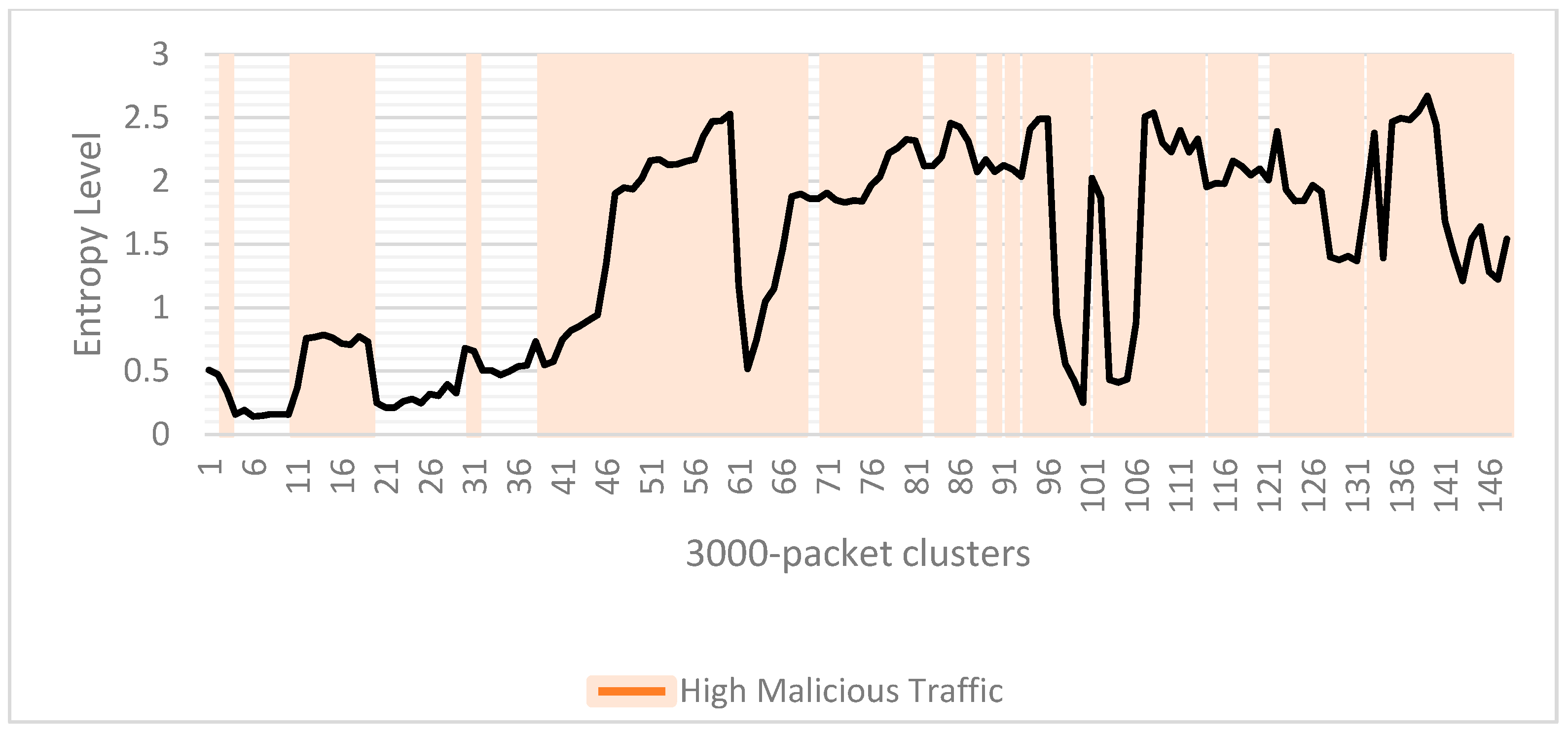 JCP | Free Full-Text | Anomaly Detection for Modbus over TCP in Control Systems Using Entropy ...