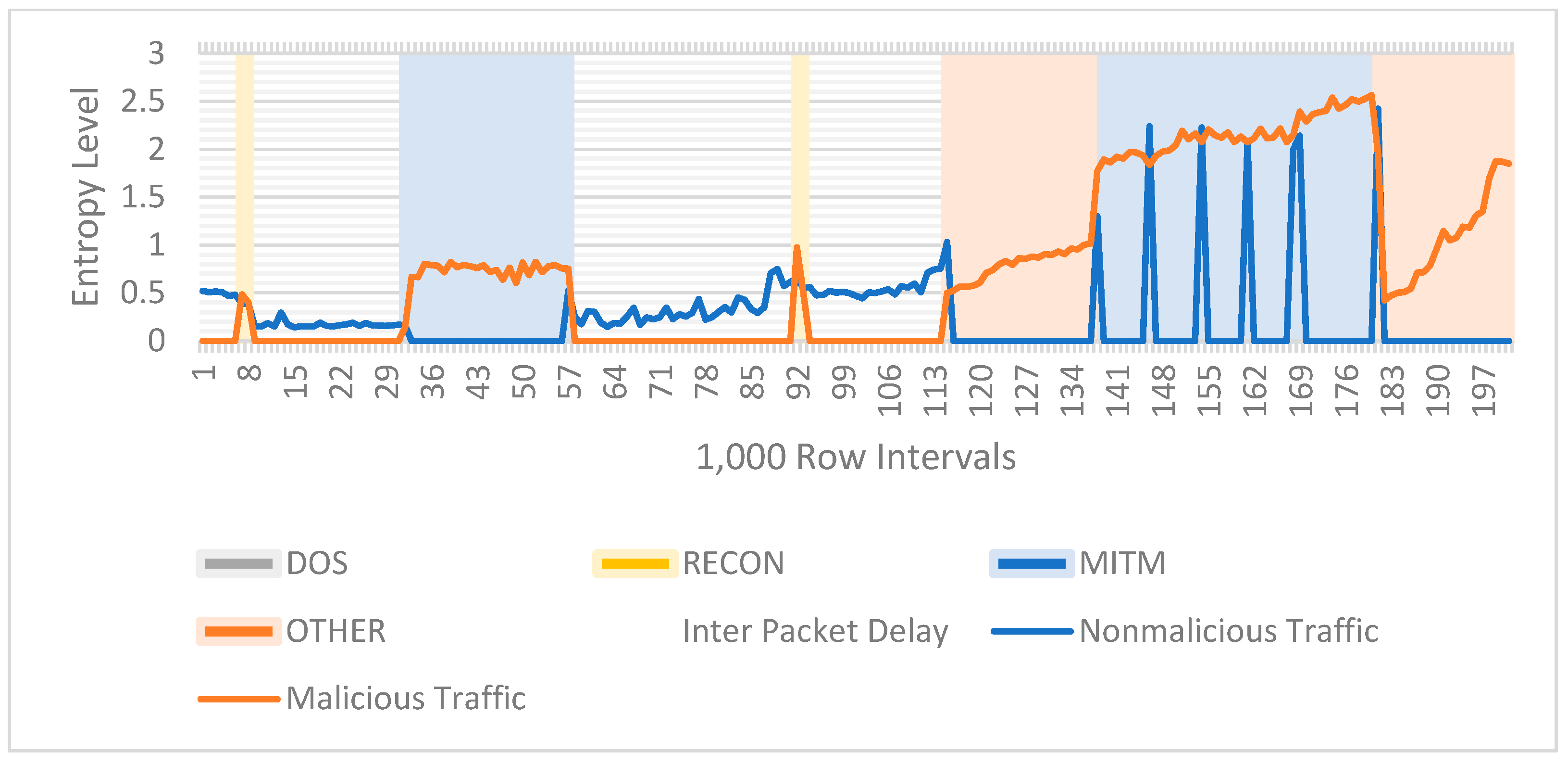 Anomaly Detection For Modbus Over Tcp In Control Systems Using Entropy And Classification Based
