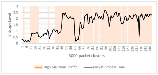 Anomaly Detection For Modbus Over Tcp In Control Systems Using Entropy And Classification Based