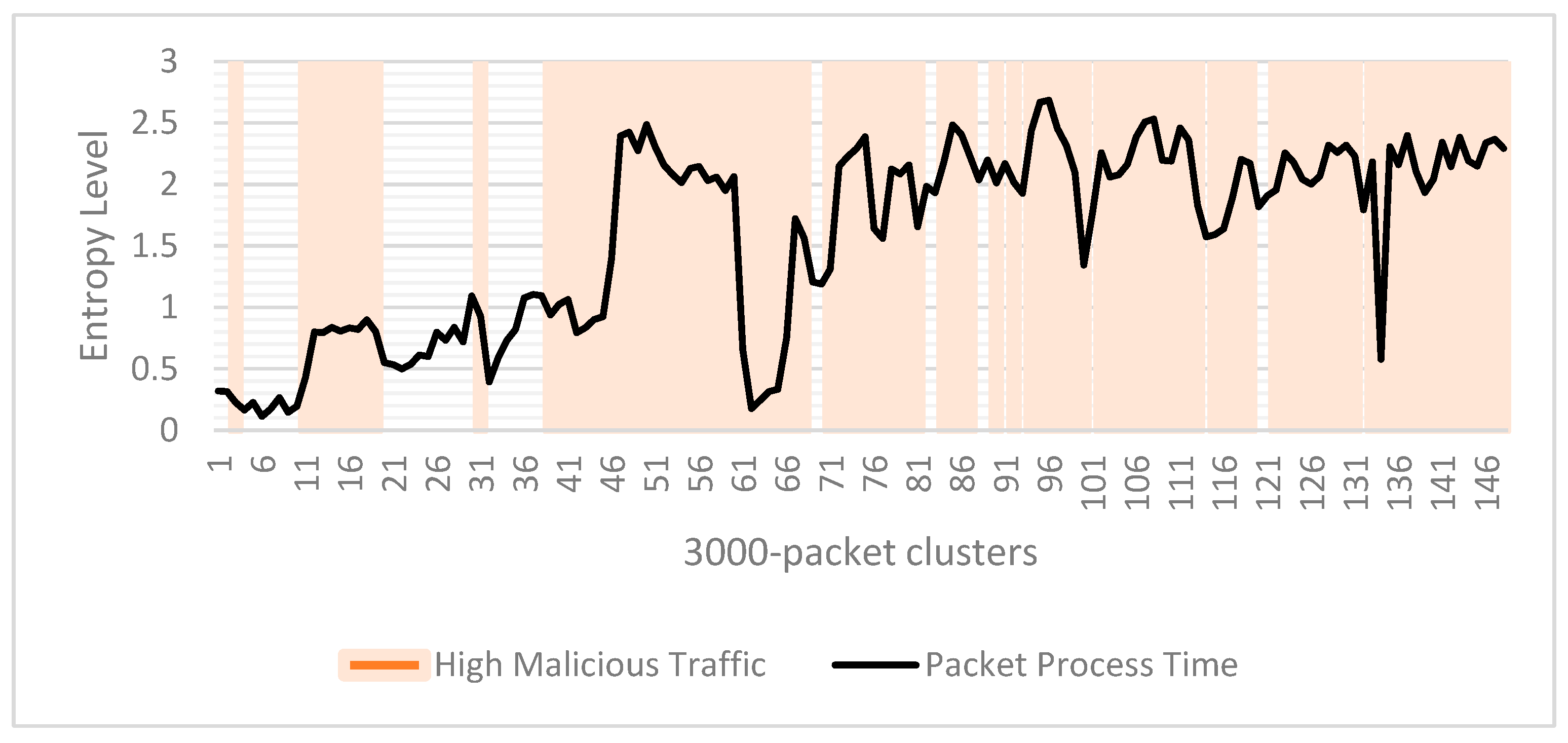 Anomaly Detection For Modbus Over Tcp In Control Systems Using Entropy And Classification Based