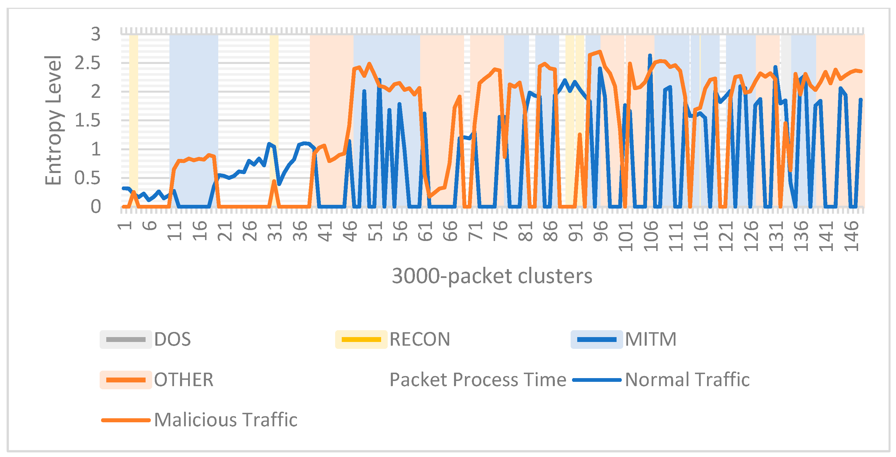 Anomaly Detection For Modbus Over Tcp In Control Systems Using Entropy And Classification Based