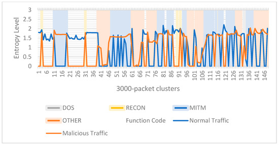 Jcp Free Full Text Anomaly Detection For Modbus Over Tcp In Control Systems Using Entropy