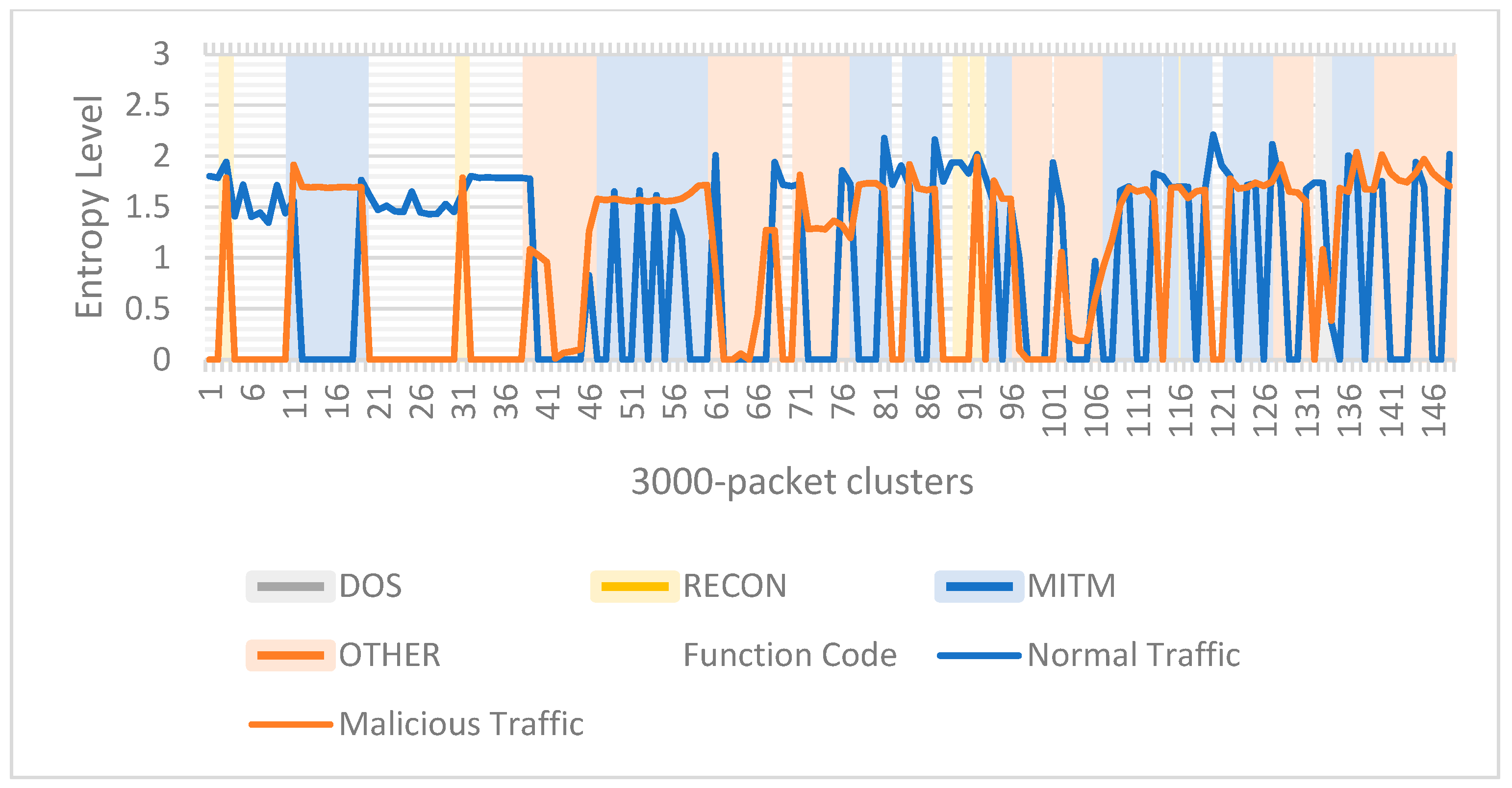 Anomaly Detection For Modbus Over Tcp In Control Systems Using Entropy And Classification Based