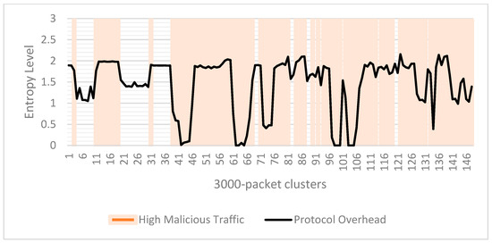 Jcp Free Full Text Anomaly Detection For Modbus Over Tcp In Control Systems Using Entropy