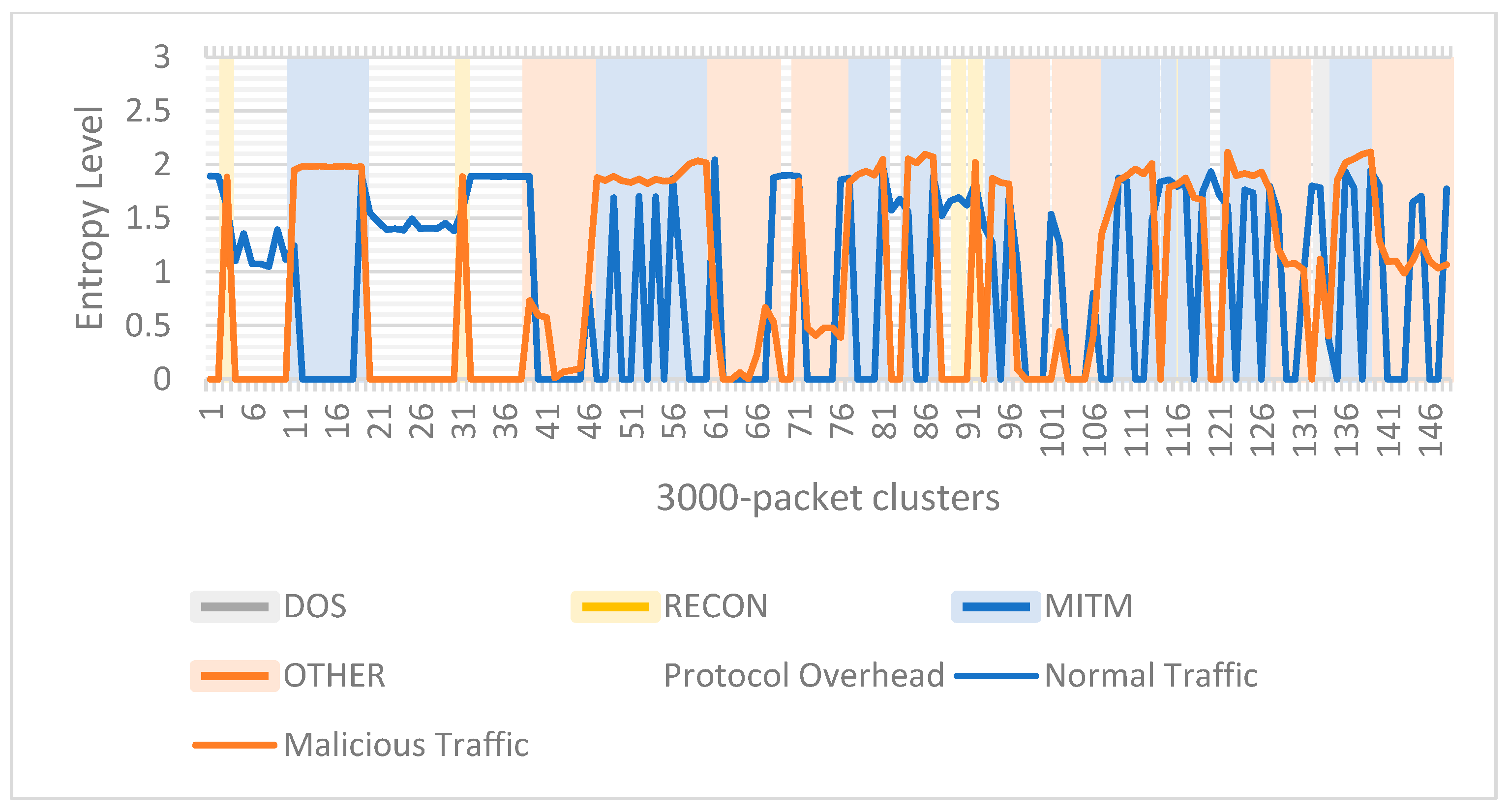 JCP | Free Full-Text | Anomaly Detection for Modbus over TCP in Control Systems Using Entropy ...