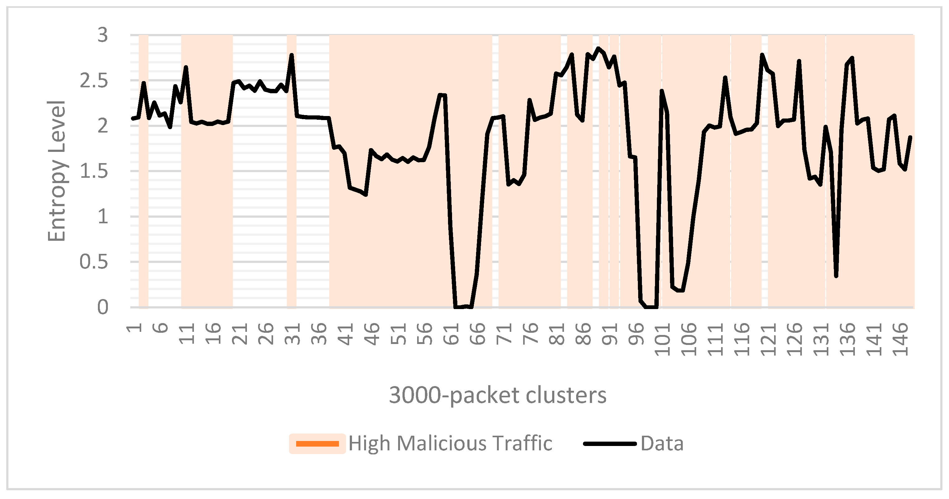 Anomaly Detection For Modbus Over Tcp In Control Systems Using Entropy And Classification Based