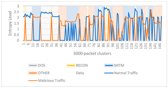 Anomaly Detection For Modbus Over Tcp In Control Systems Using Entropy And Classification Based