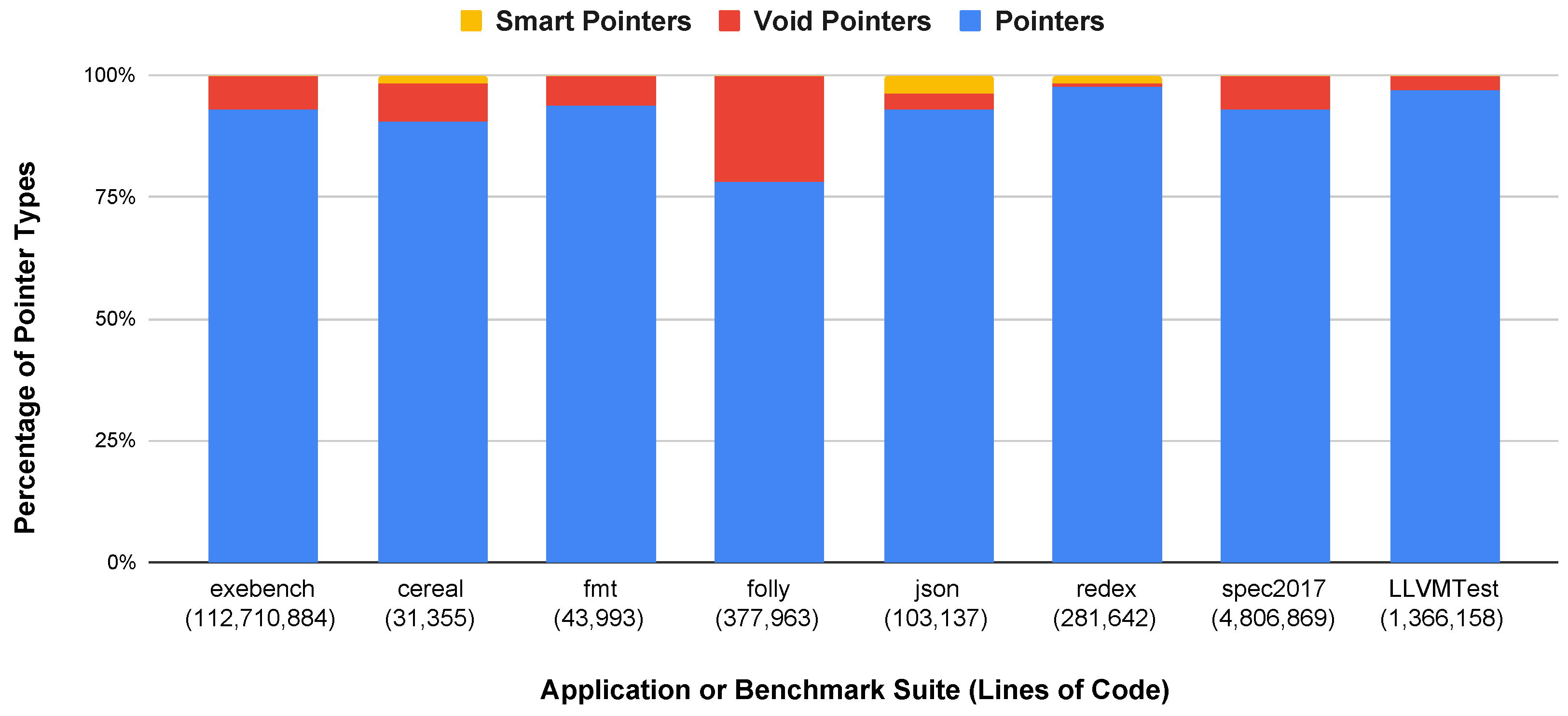 How Close Is Existing C/C++ Code to a Safe Subset?
