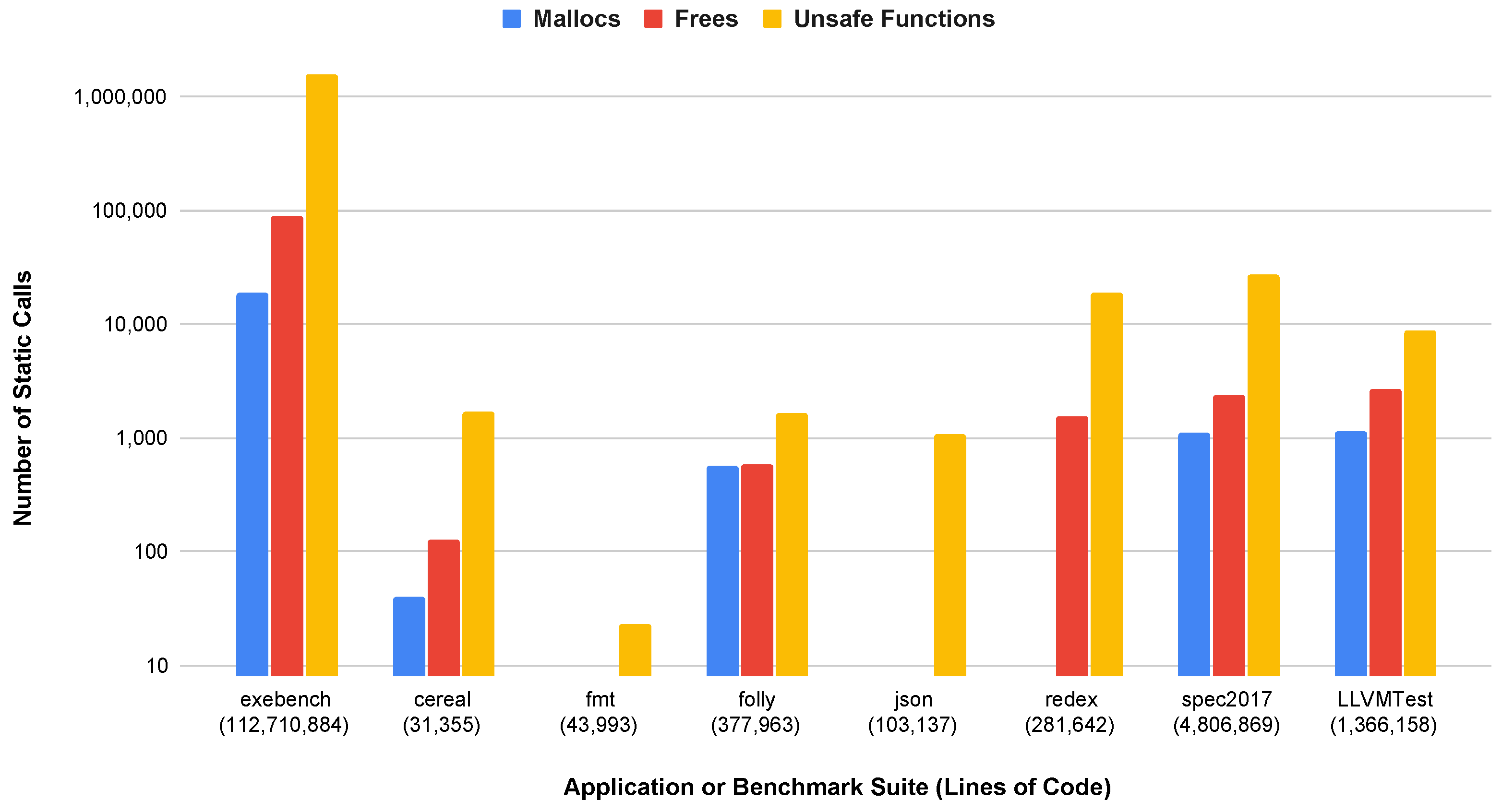 JCP | Free Full-Text | How Close Is Existing C/C++ Code to a Safe Subset?