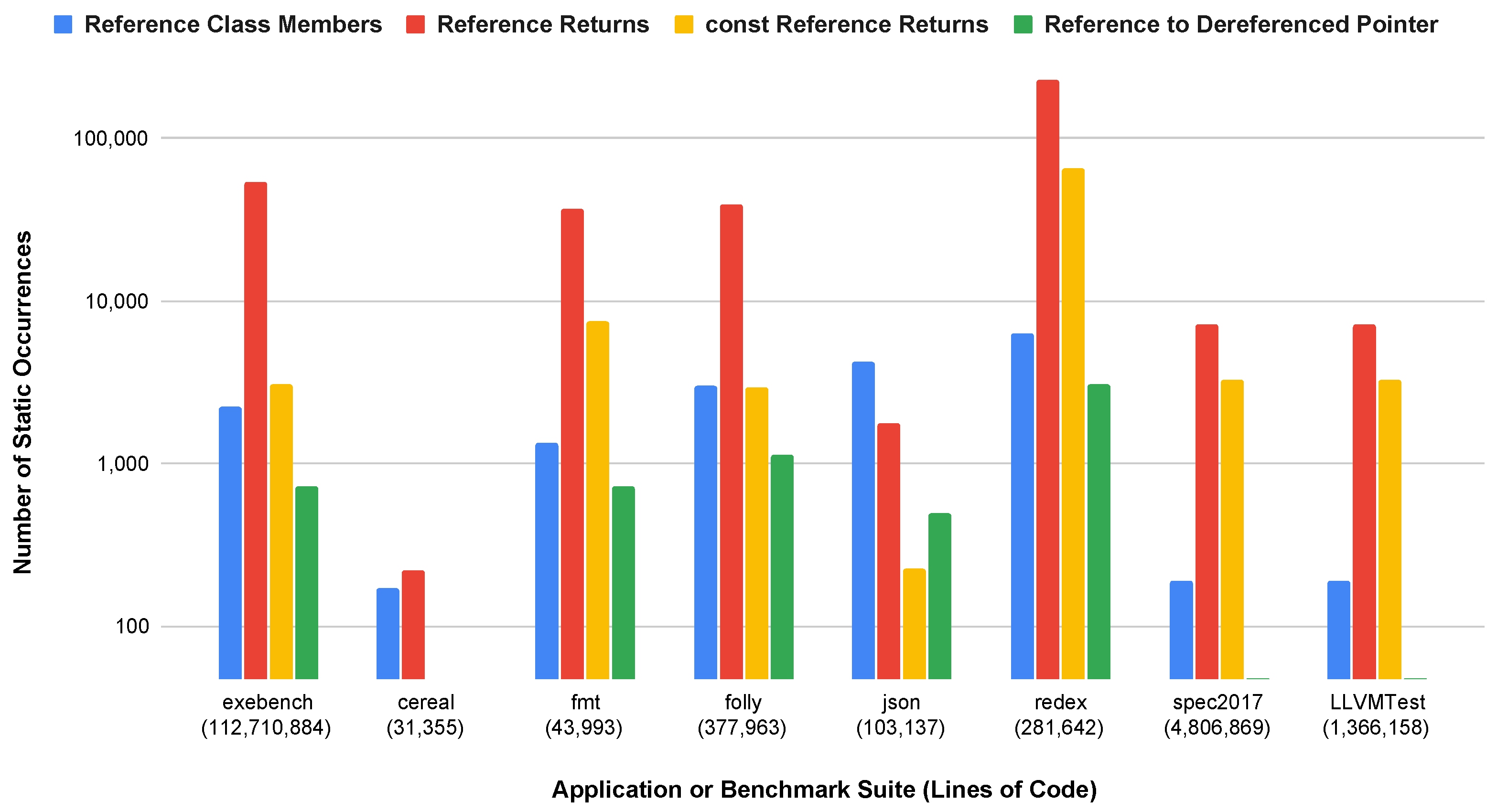 How Close Is Existing C/C++ Code to a Safe Subset?