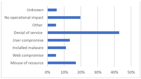 Security Attack Behavioural Pattern Analysis for Critical Service Providers