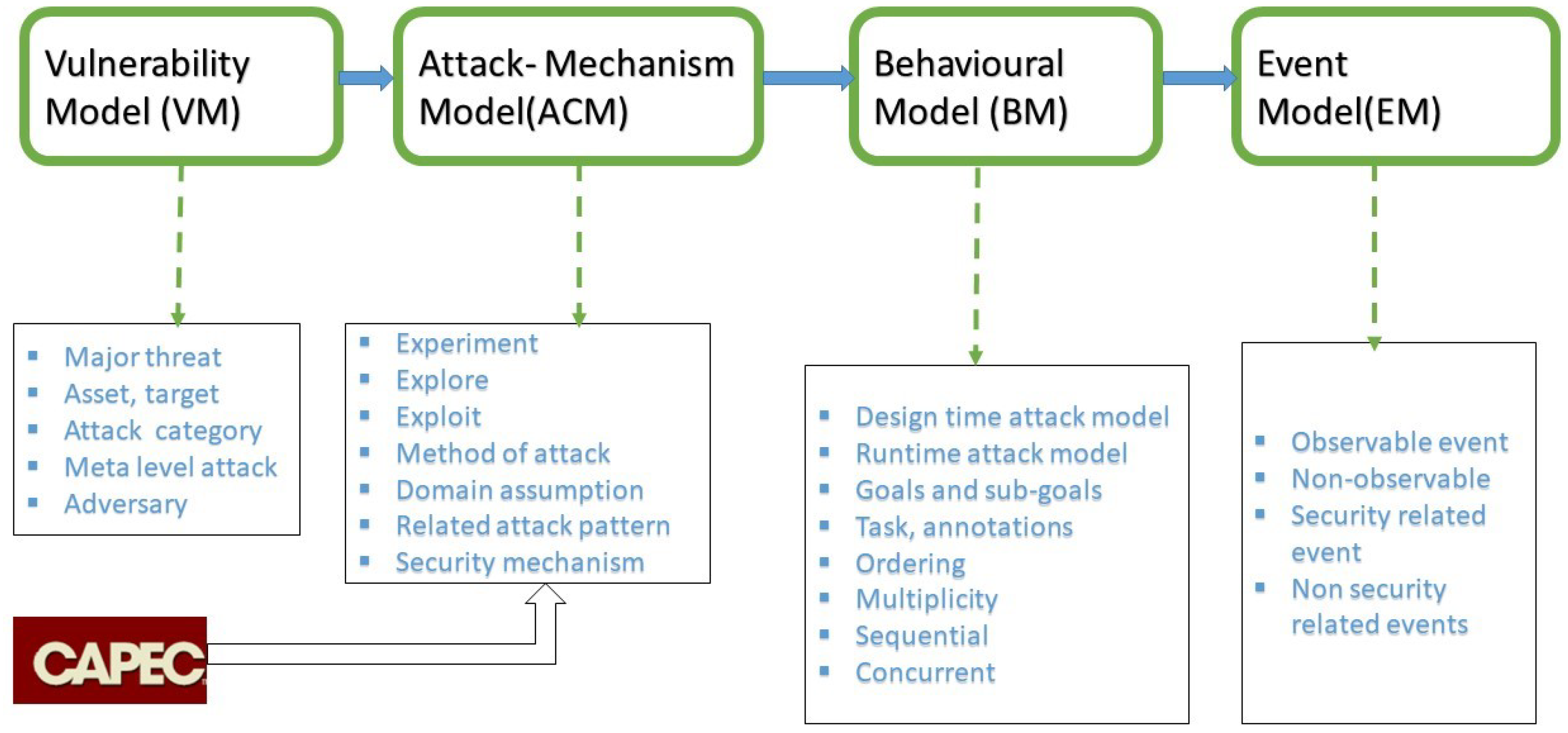 Security Attack Behavioural Pattern Analysis for Critical Service Providers