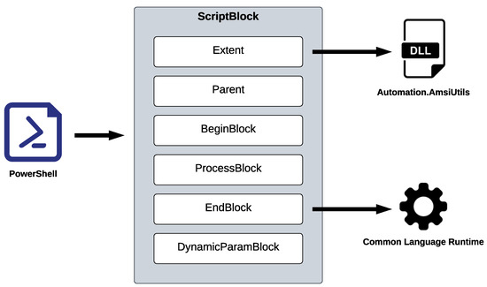 JCP | Free Full-Text | ScriptBlock Smuggling: Uncovering Stealthy ...