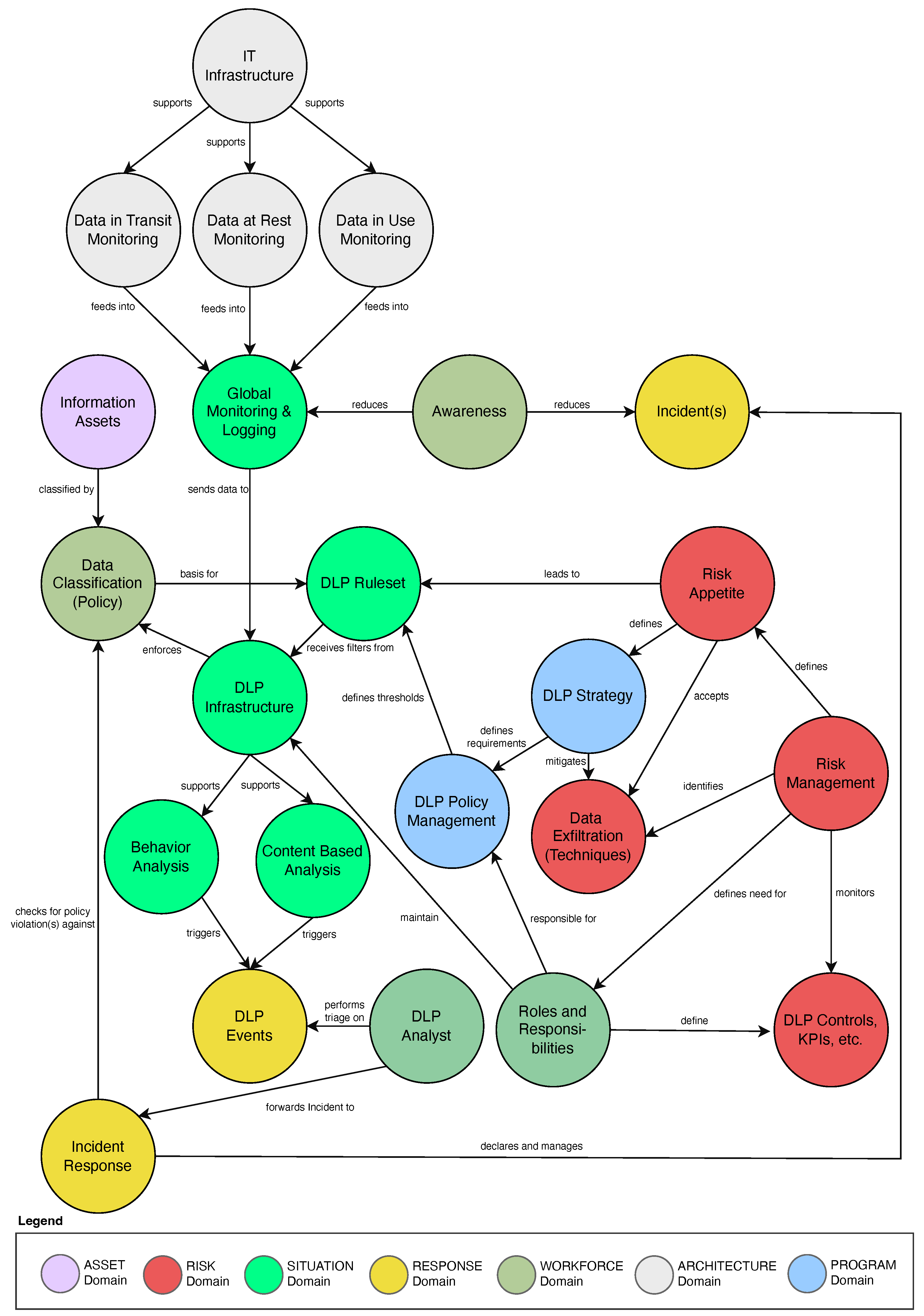 JCP | Free Full-Text | On Data Leakage Prevention Maturity: Adapting ...