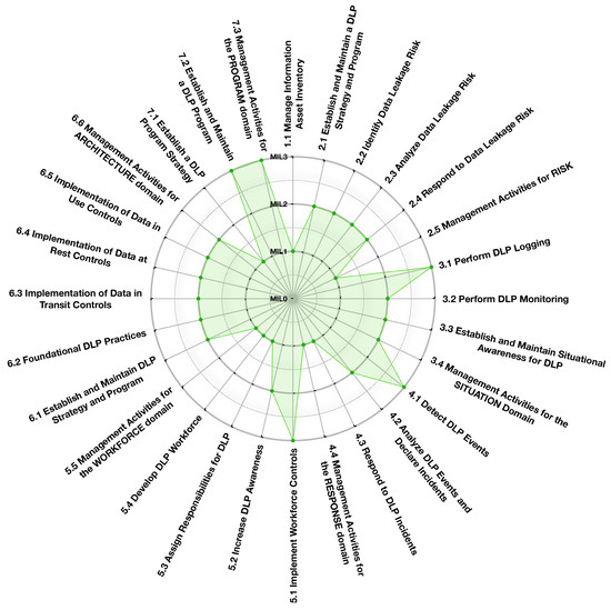 JCP | Free Full-Text | On Data Leakage Prevention Maturity: Adapting ...