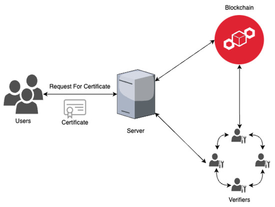 A Blockchain-Based Decentralized Public Key Infrastructure Using the Web of Trust